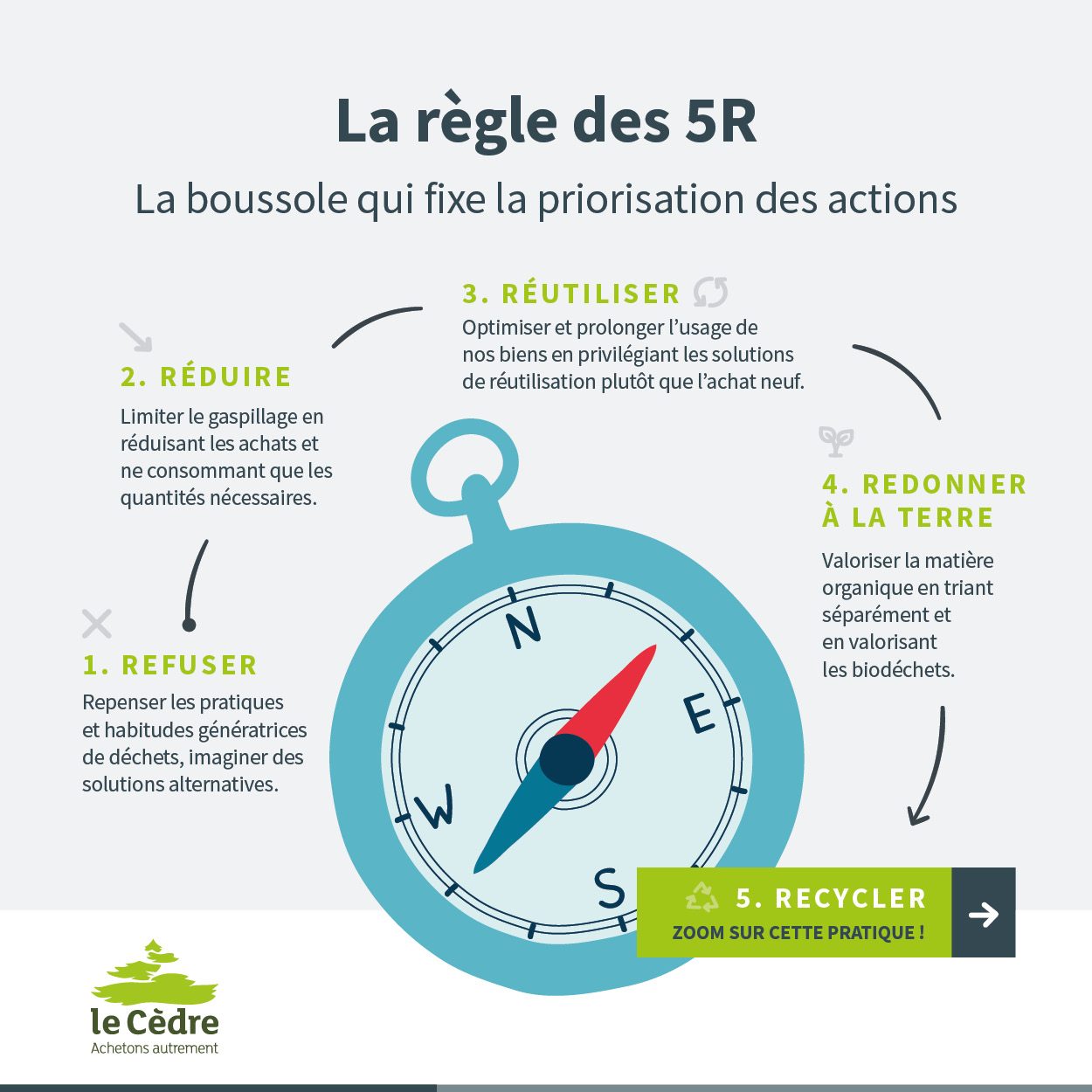 5R - Consommer moins pour réduire ses déchets | Le Cèdre